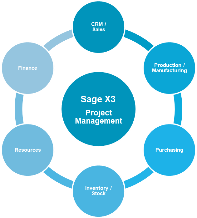 Introduction and objectives